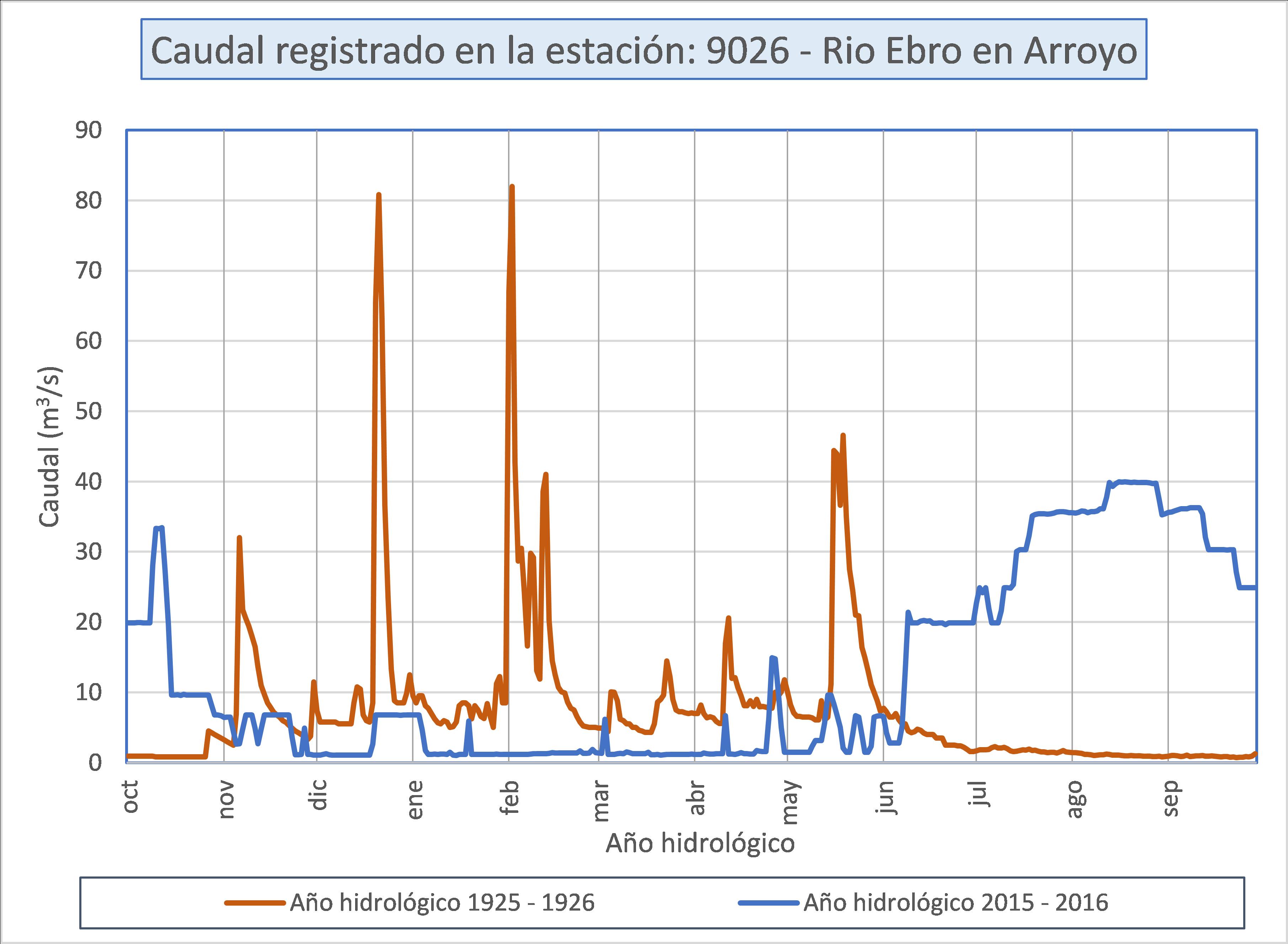 La CHE presenta un estudio que analiza la alteración en los caudales de ...